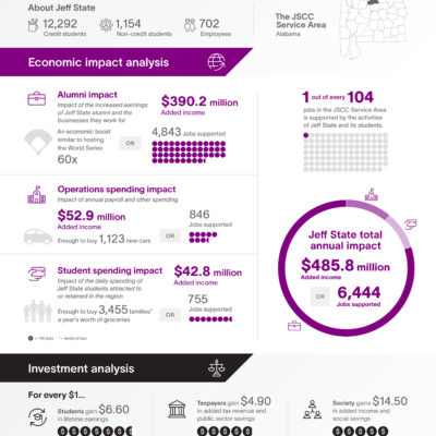 Community Colleges Pump $6.6 Billion into Alabama Economy - Jefferson ...